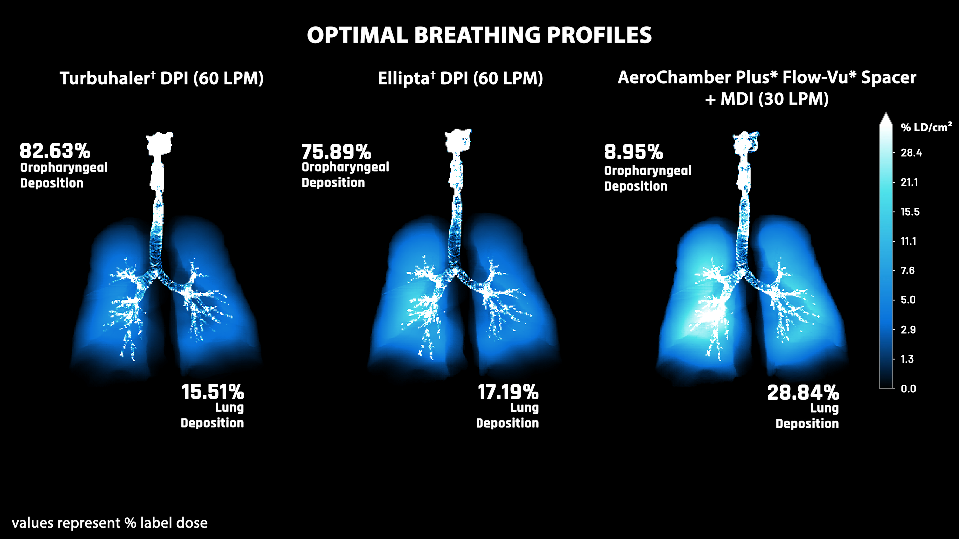 Dry Powder Inhalers (DPIs) vs Metered Dose Inhaler (MDI) with Valved Spacer : Using Functional ...